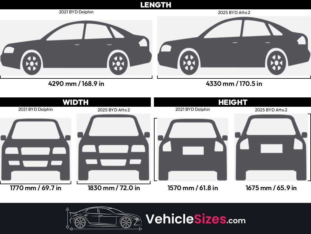 2021 BYD Dolphin vs 2025 BYD Atto 2 Dimension Comparison