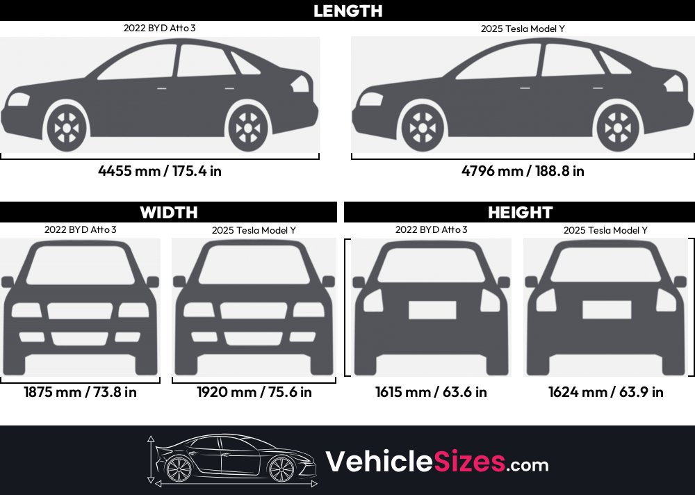 2022 BYD Atto 3 vs 2025 Tesla Model Y Dimension Comparison