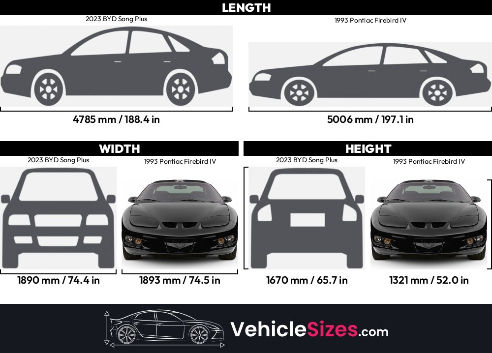 2023 BYD Song Plus vs 1993 Pontiac Firebird IV Dimension Comparison