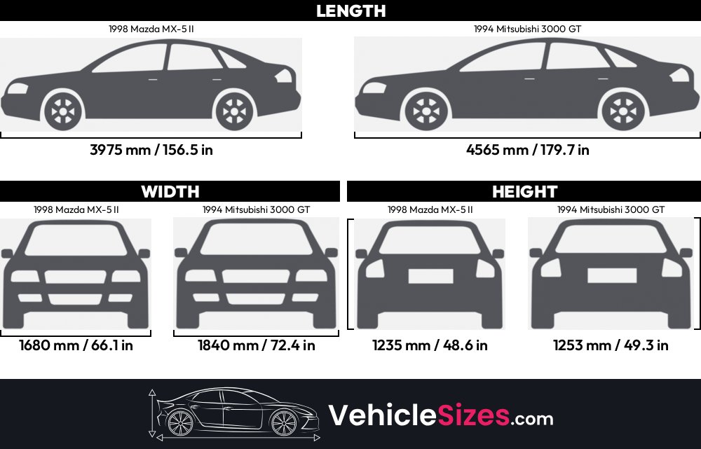 1998 Mazda MX-5 II vs 1994 Mitsubishi 3000 GT Dimension Comparison