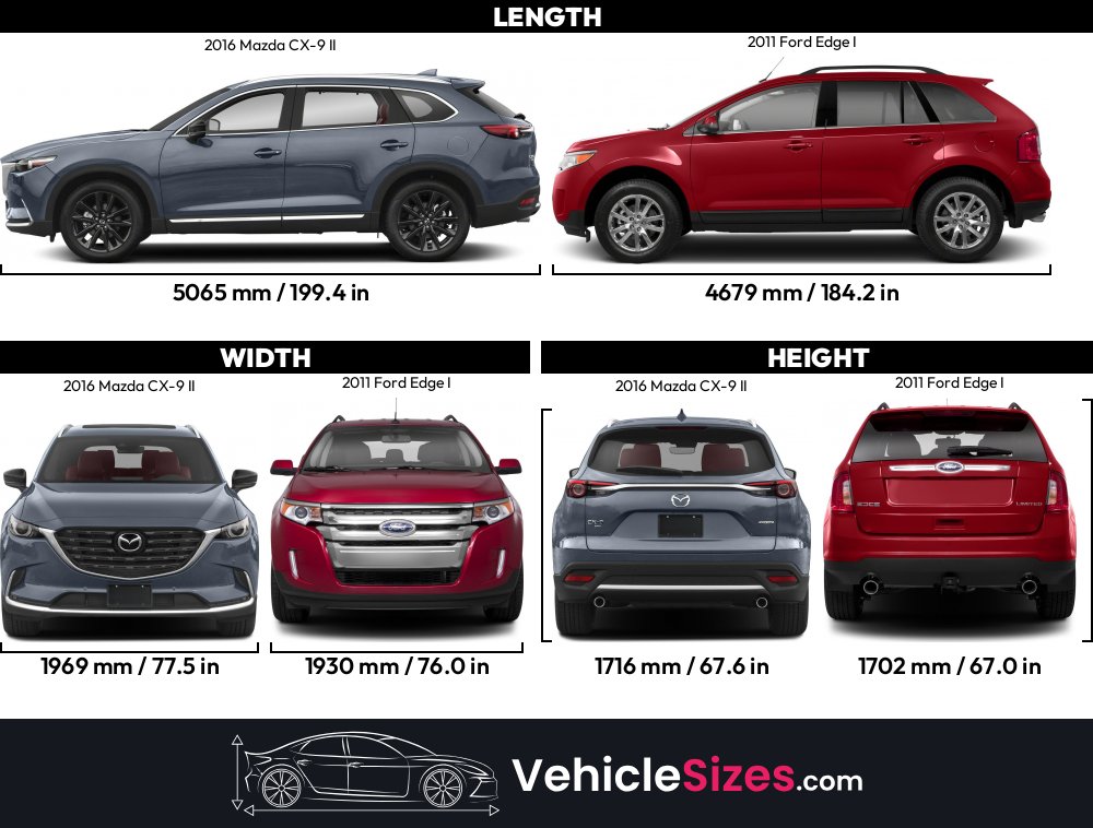 2016 Mazda CX-9 II vs 2011 Ford Edge I Dimension Comparison