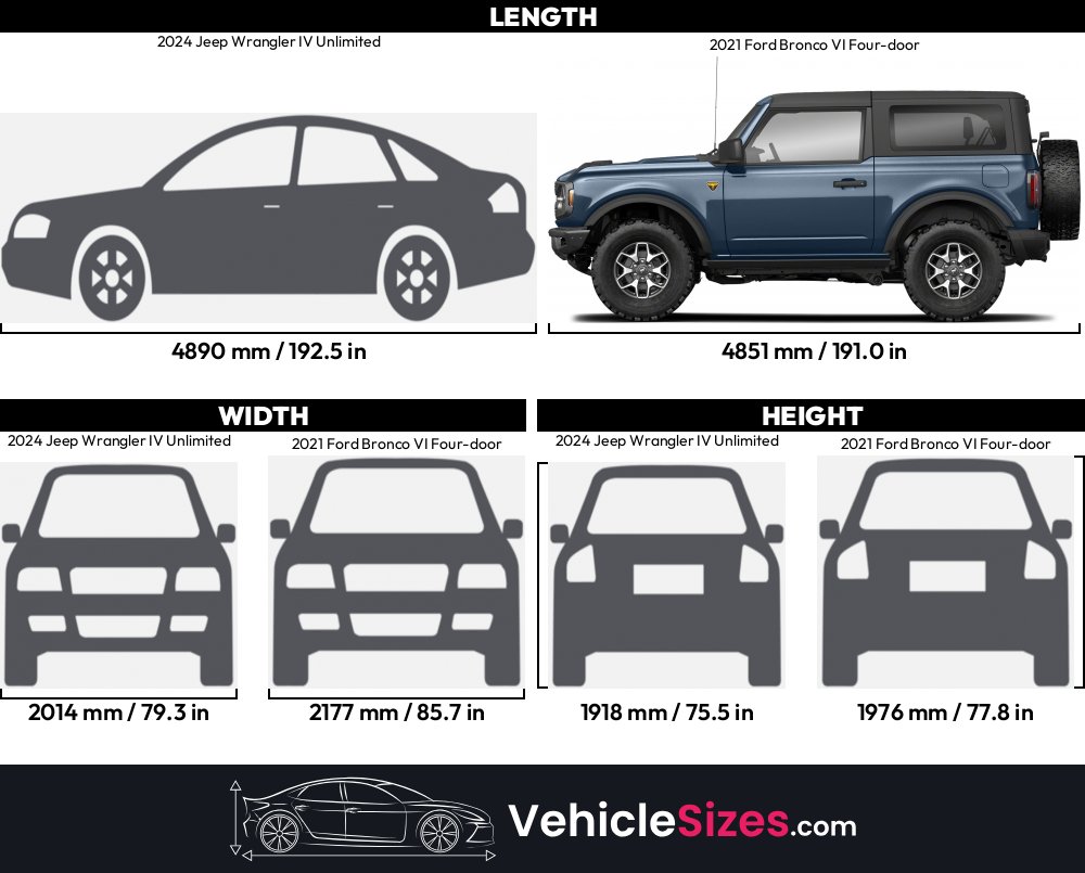 2024 Jeep Wrangler IV Unlimited vs 2021 Ford Bronco VI Four-door ...