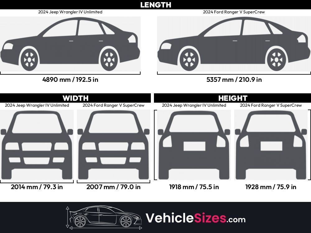 2024 Jeep Wrangler IV Unlimited vs 2024 Ford Ranger V SuperCrew ...