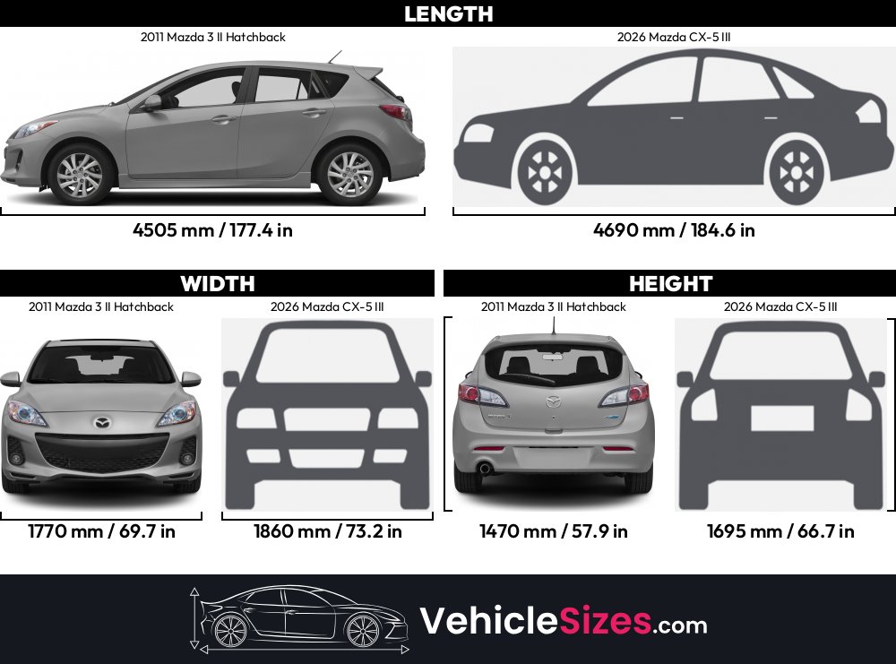 2011 Mazda 3 II Hatchback vs 2026 Mazda CX-5 III Dimension Comparison