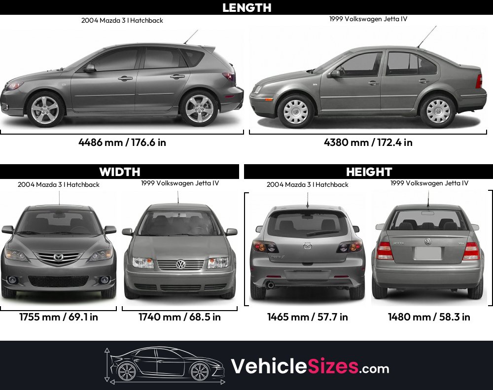 2004 Mazda 3 I Hatchback vs 1999 Volkswagen Jetta IV Dimension Comparison