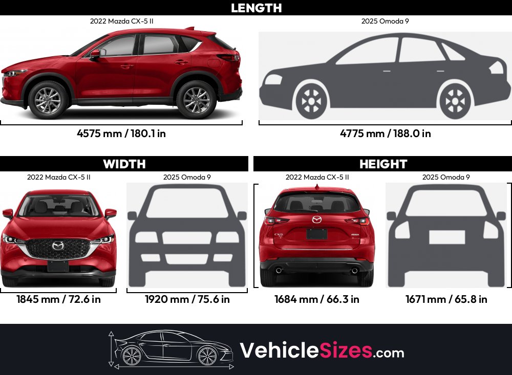 2022 Mazda CX-5 II vs 2025 Omoda 9 Dimension Comparison