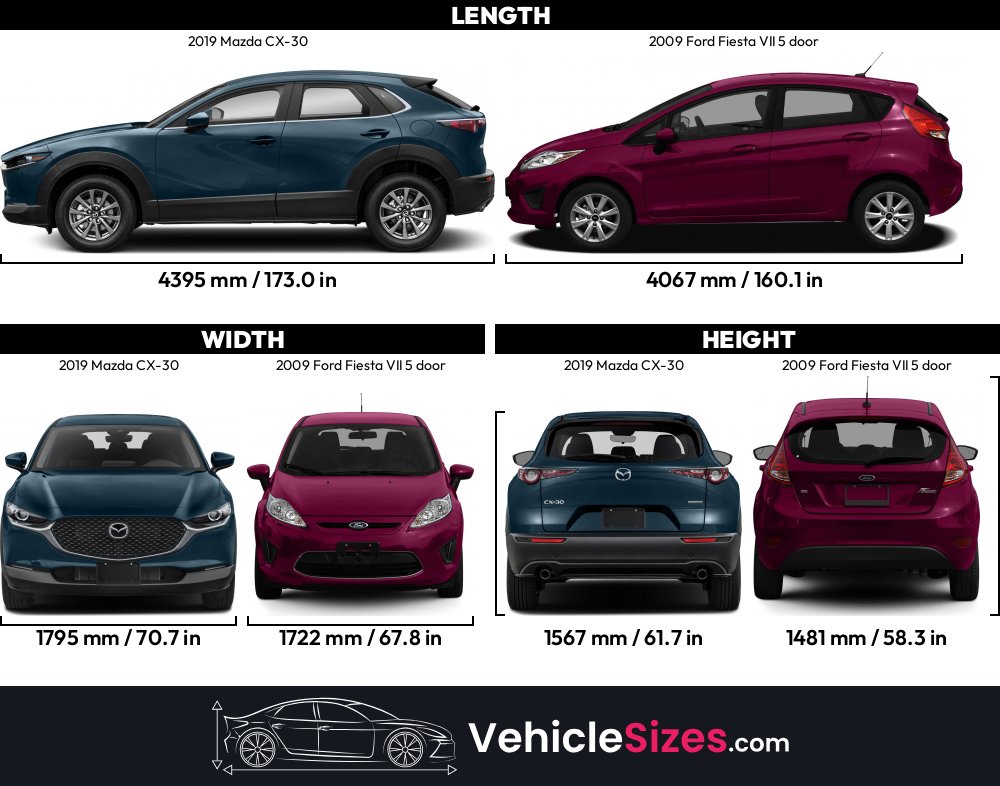 2019 Mazda CX-30 vs 2009 Ford Fiesta VII 5 door Dimension Comparison