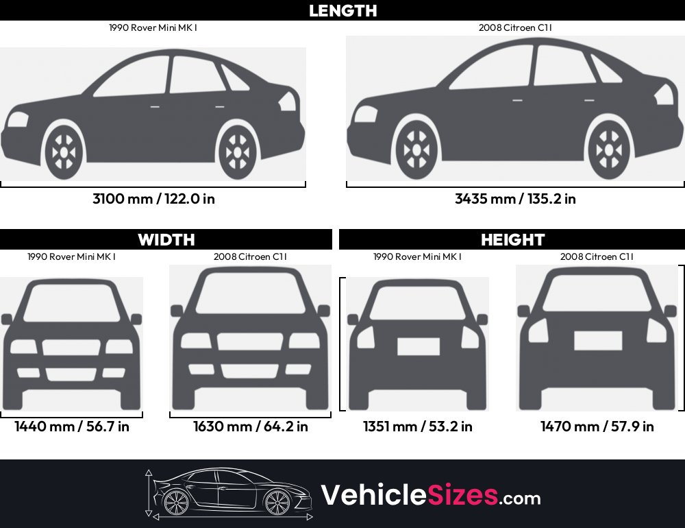 1990 Rover Mini MK I vs 2008 Citroen C1 I Dimension Comparison