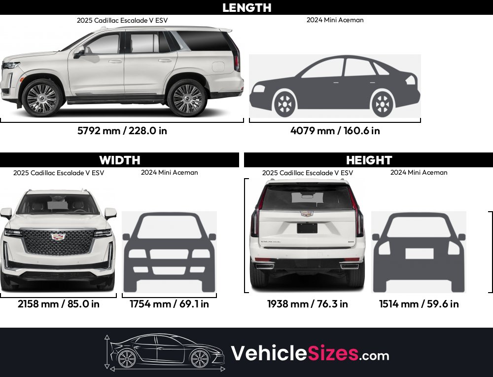 2025 Cadillac Escalade V ESV vs 2024 Mini Aceman Dimension Comparison