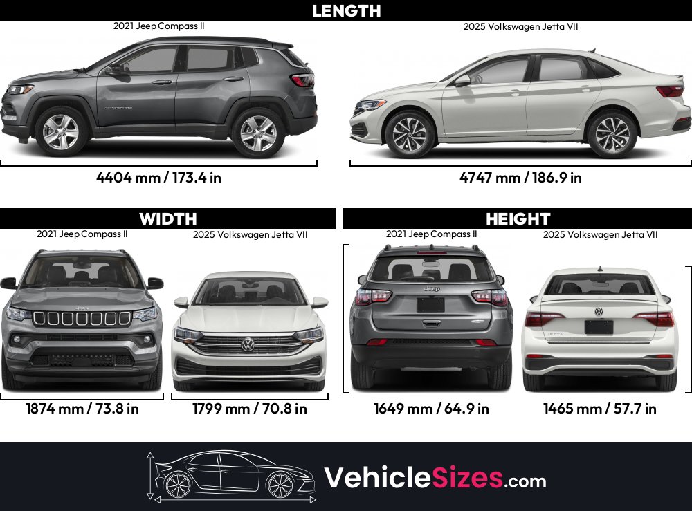 2021 Jeep Compass II vs 2025 Volkswagen Jetta VII Dimension Comparison