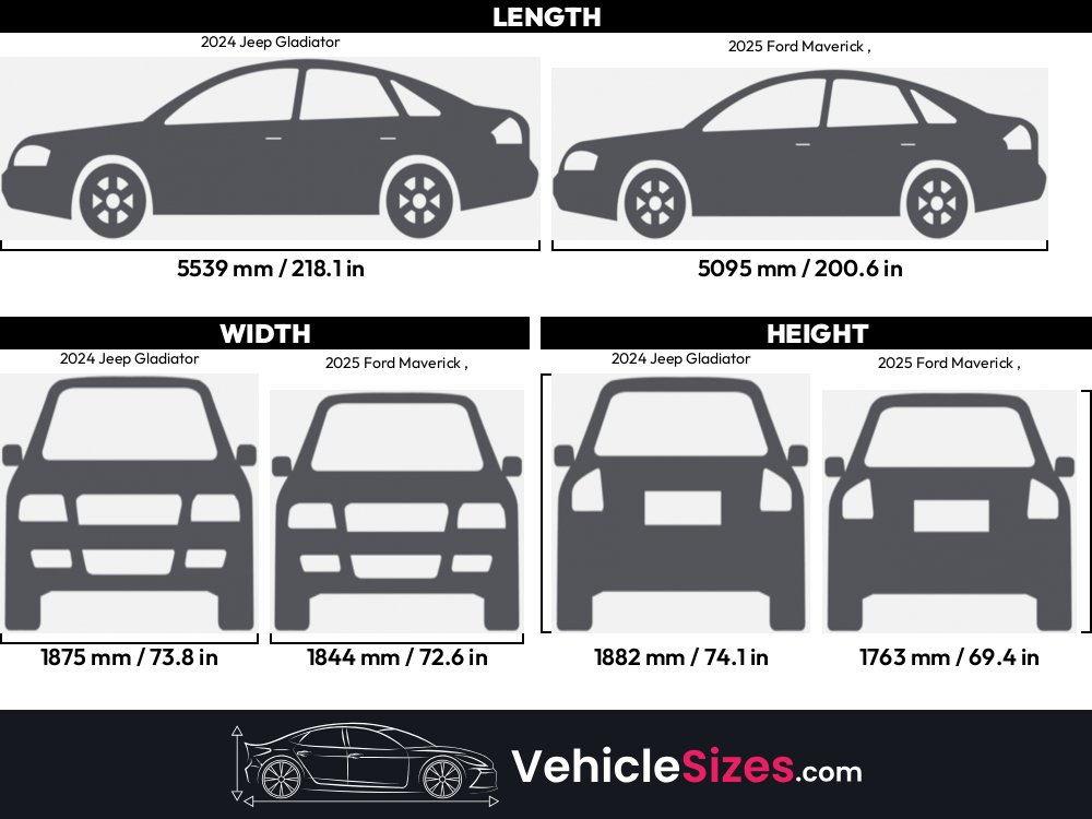 2024 Jeep Gladiator vs 2025 Ford Maverick , Dimension Comparison