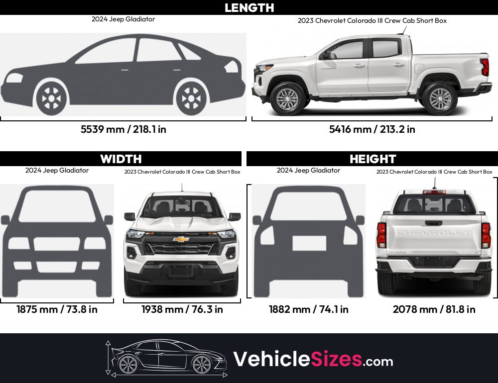 2024 Jeep Gladiator vs 2023 Chevrolet Colorado III Crew Cab Short Box ...