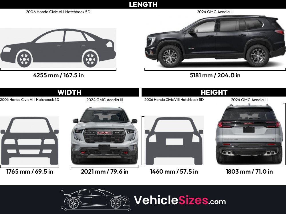 2006 Honda Civic VIII Hatchback 5D vs 2024 GMC Acadia III Dimension ...