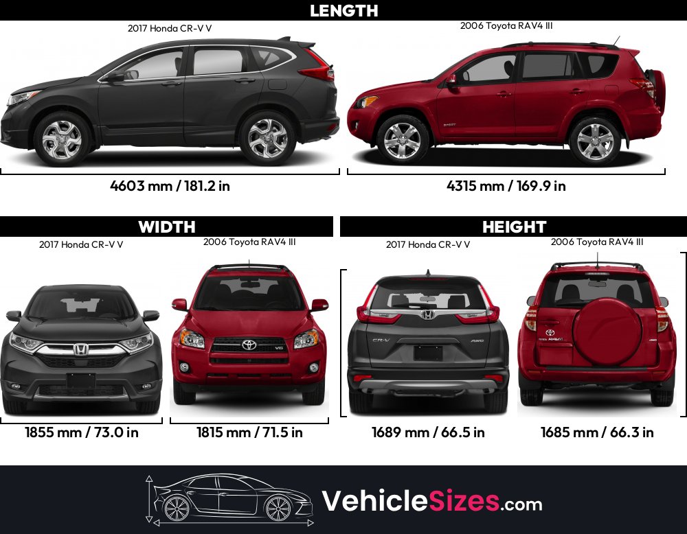 2017 Honda CR-V V vs 2006 Toyota RAV4 III Dimension Comparison