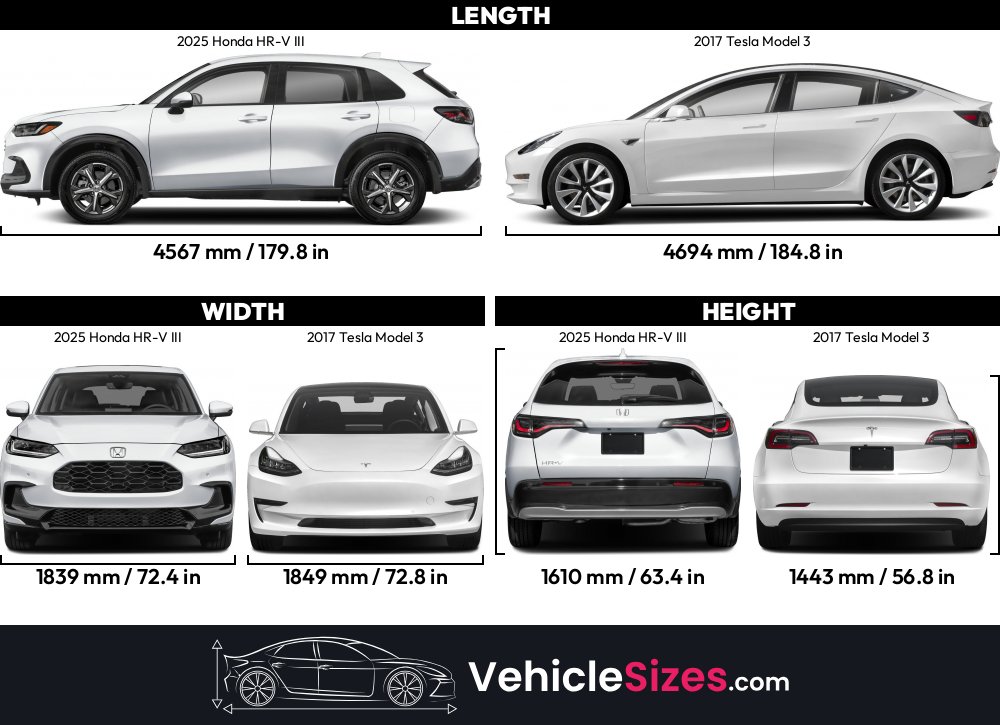 2025 Honda HR-V III vs 2017 Tesla Model 3 Dimension Comparison