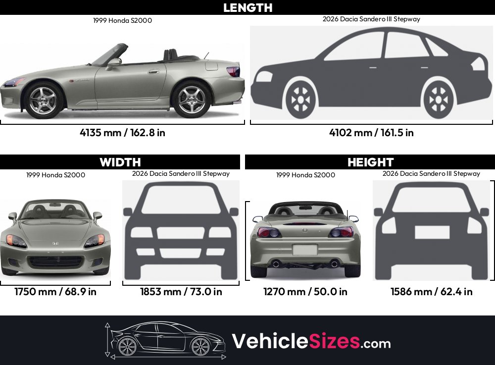 1999 Honda S2000 vs 2026 Dacia Sandero III Stepway Dimension Comparison