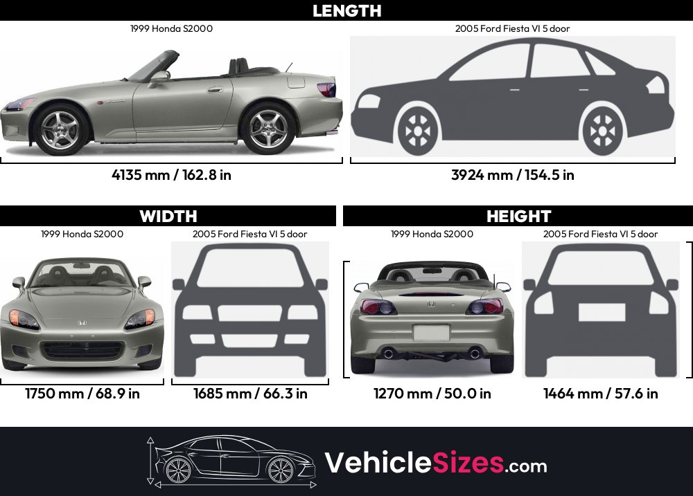 1999 Honda S2000 vs 2005 Ford Fiesta VI 5 door Dimension Comparison