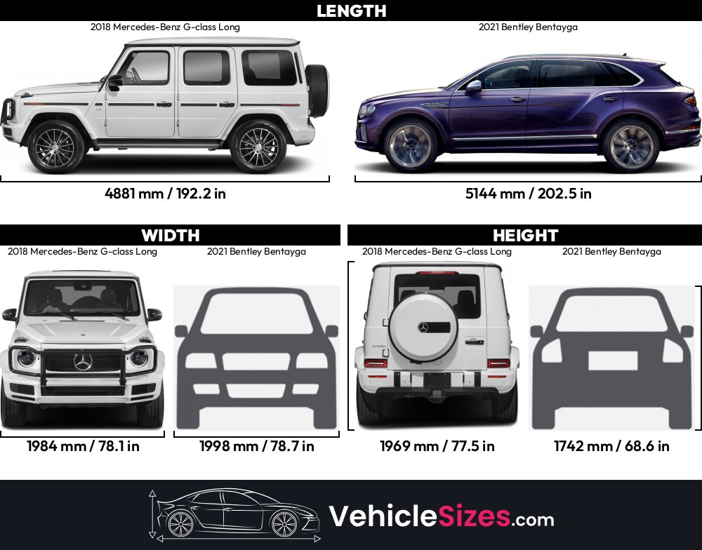 2018 Mercedes-Benz G-class Long vs 2021 Bentley Bentayga Dimension ...