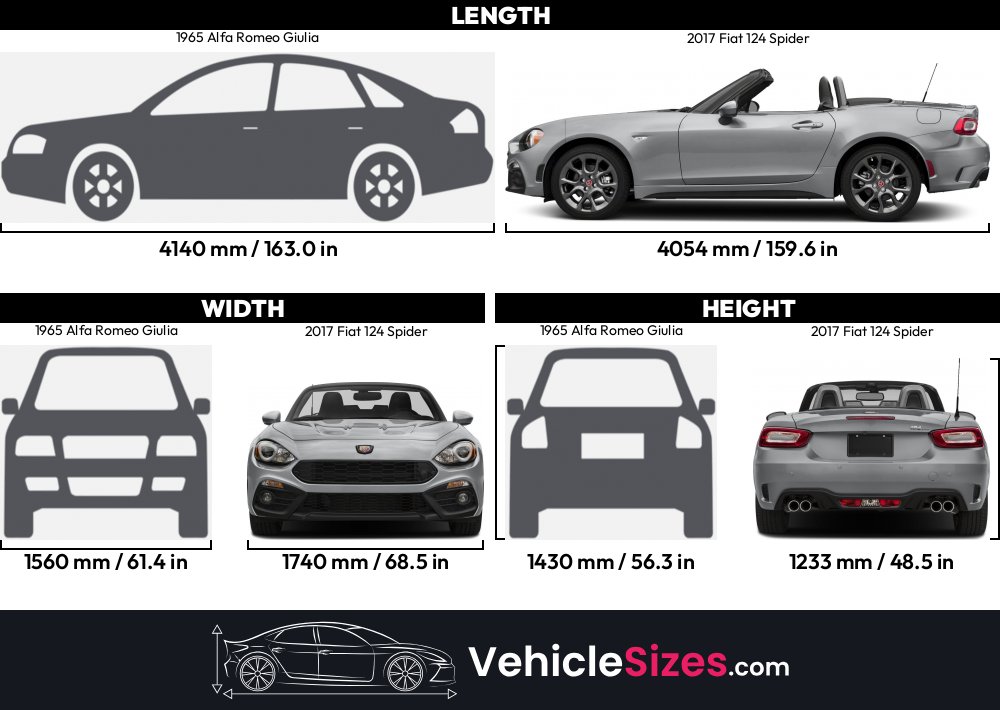 1965 Alfa Romeo Giulia vs 2017 Fiat 124 Spider Dimension Comparison