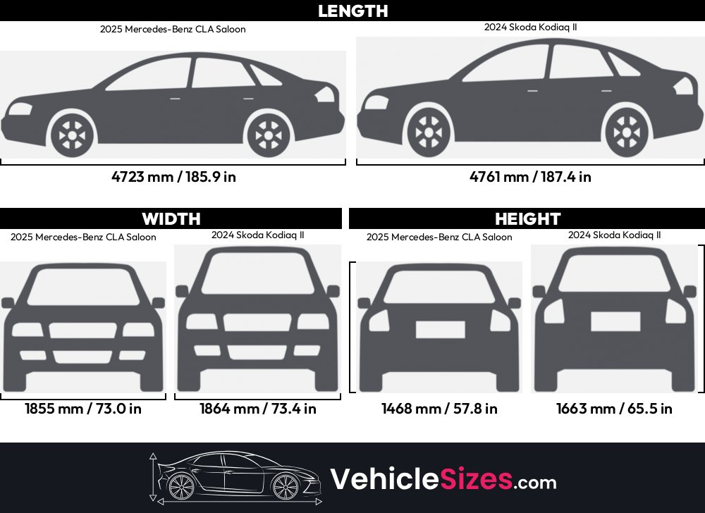 2025 Mercedes-Benz CLA Saloon vs 2024 Skoda Kodiaq II Dimension Comparison