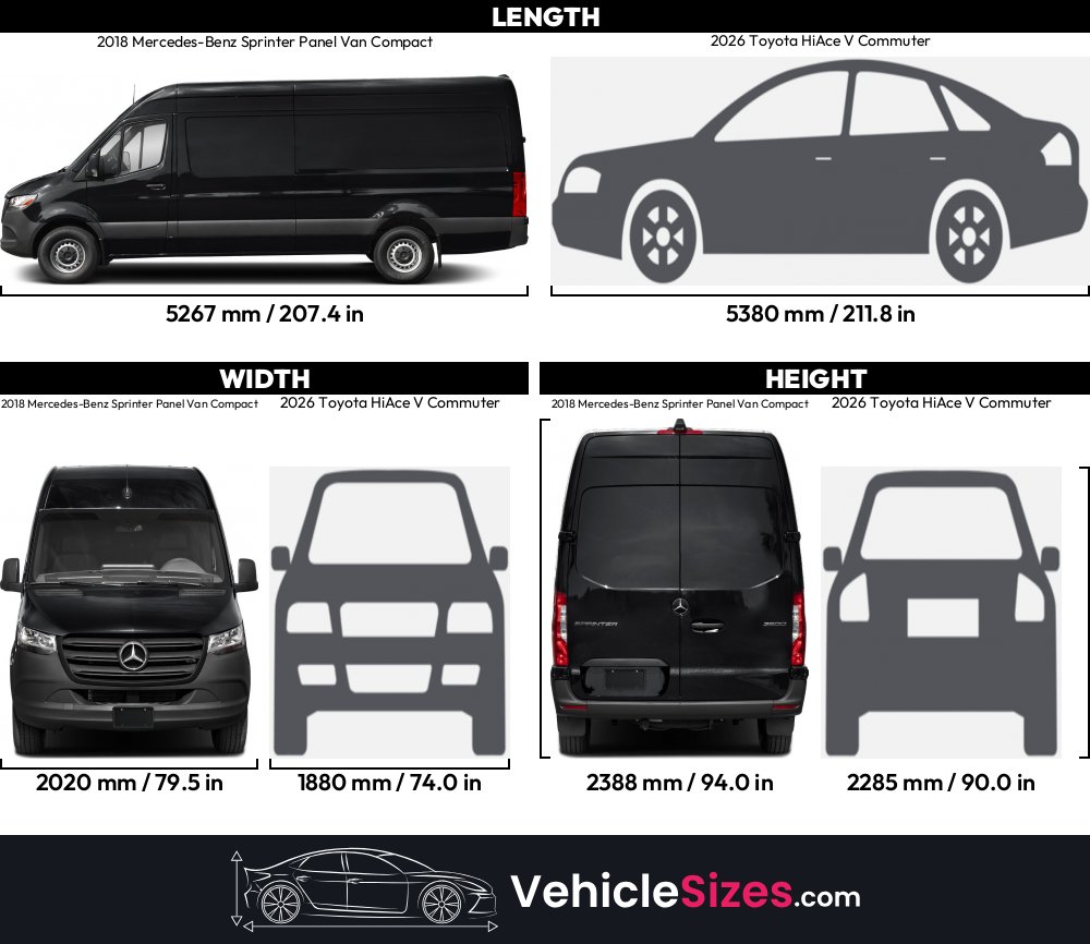 2018 Mercedes-Benz Sprinter Panel Van Compact vs 2026 Toyota HiAce V ...