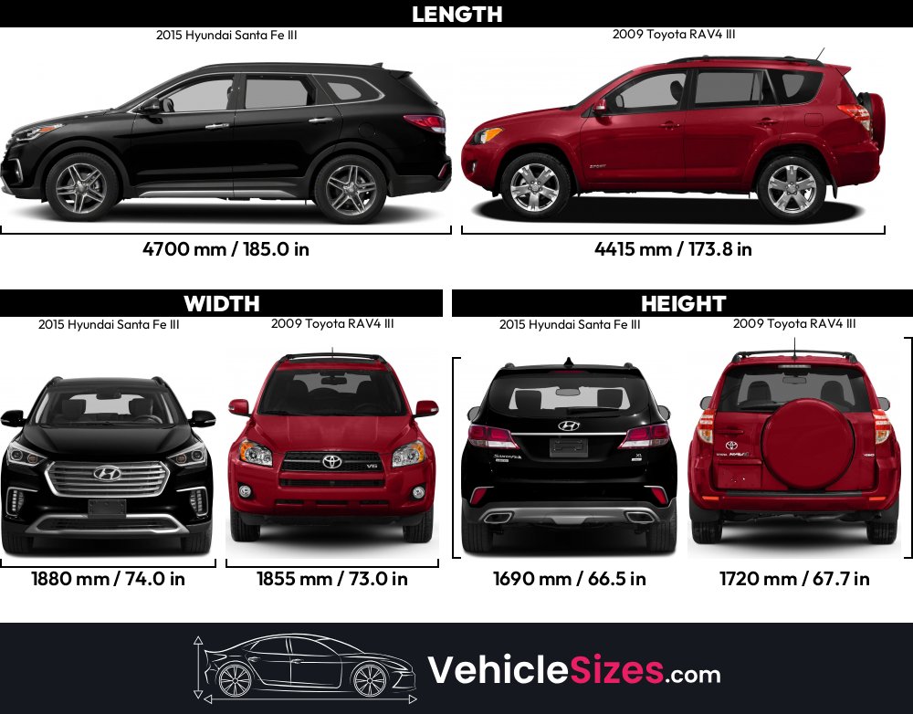 2015 Hyundai Santa Fe III vs 2009 Toyota RAV4 III Dimension Comparison