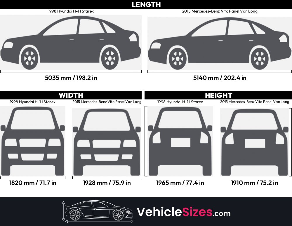 1998 Hyundai H-1 I Starex vs 2015 Mercedes-Benz Vito Panel Van Long ...