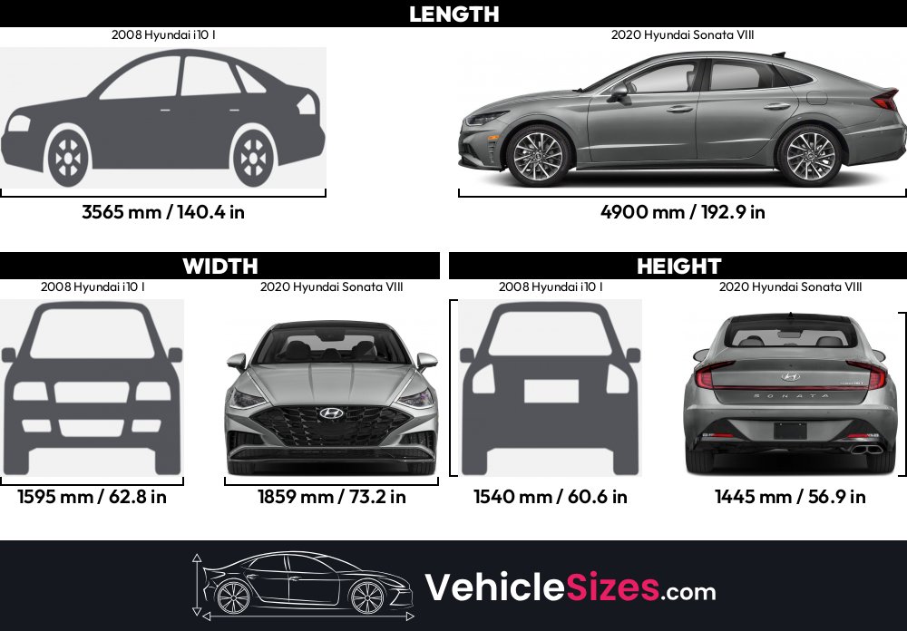 2008 Hyundai i10 I vs 2020 Hyundai Sonata VIII Dimension Comparison