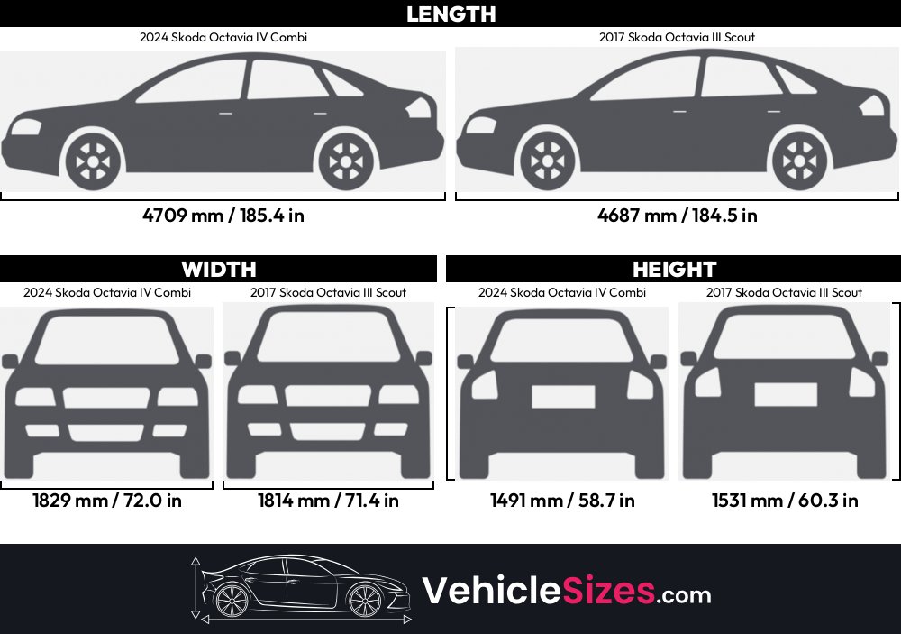 2024 Skoda Octavia IV Combi vs 2017 Skoda Octavia III Scout Dimension ...