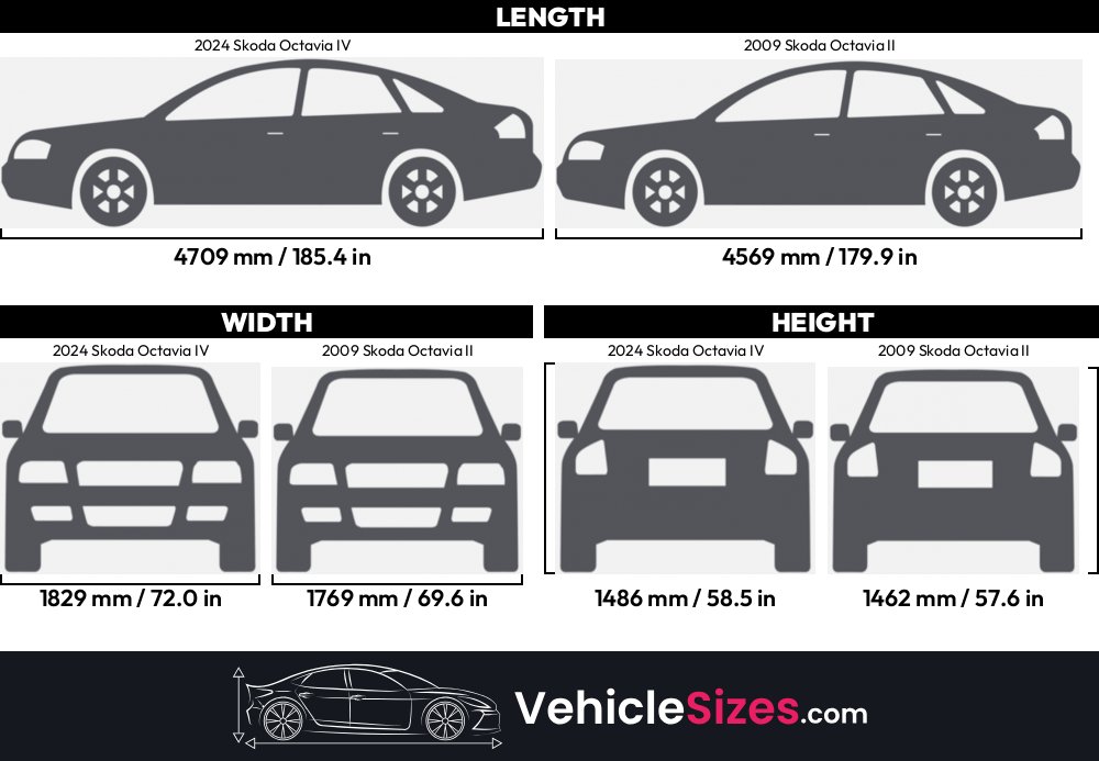 2024 Skoda Octavia IV vs 2009 Skoda Octavia II Dimension Comparison