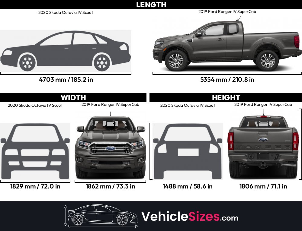 2020 Skoda Octavia IV Scout vs 2019 Ford Ranger IV SuperCab Dimension ...