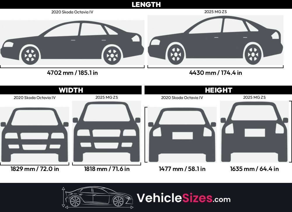 2020 Skoda Octavia IV vs 2025 MG ZS Dimension Comparison