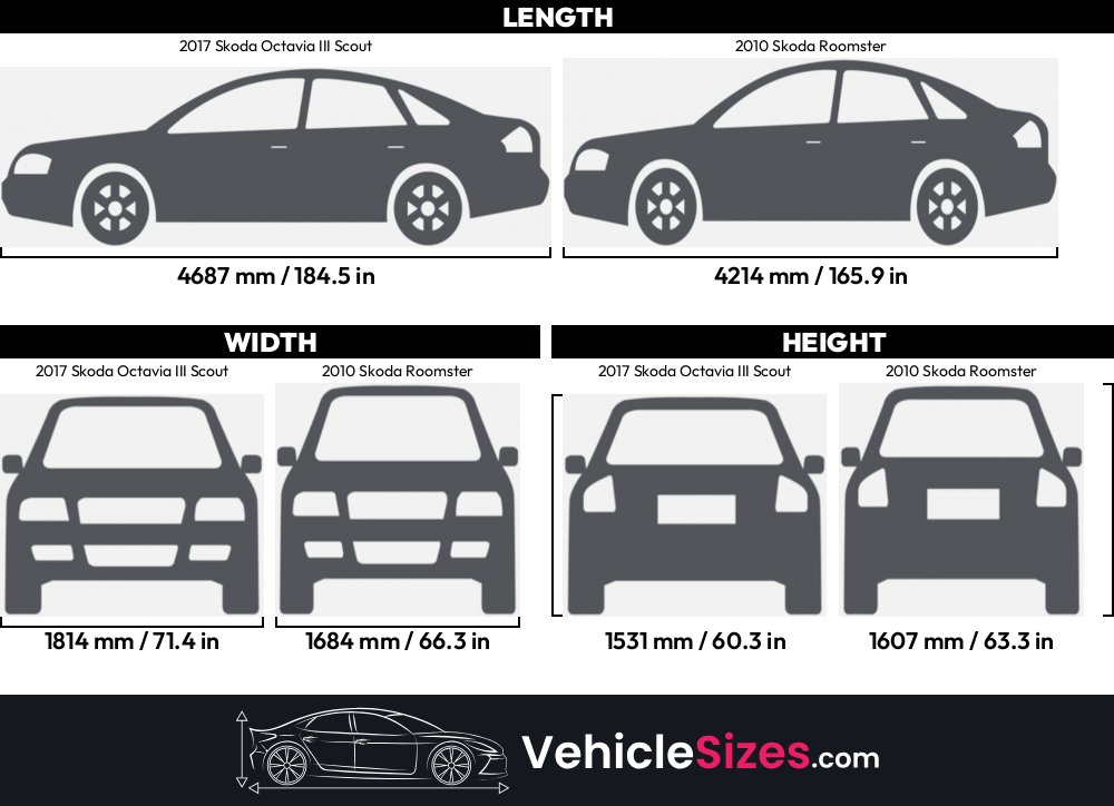 2017 Skoda Octavia III Scout vs 2010 Skoda Roomster Dimension Comparison