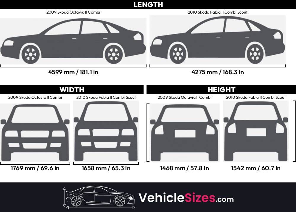 2009 Skoda Octavia II Combi vs 2010 Skoda Fabia II Combi Scout ...