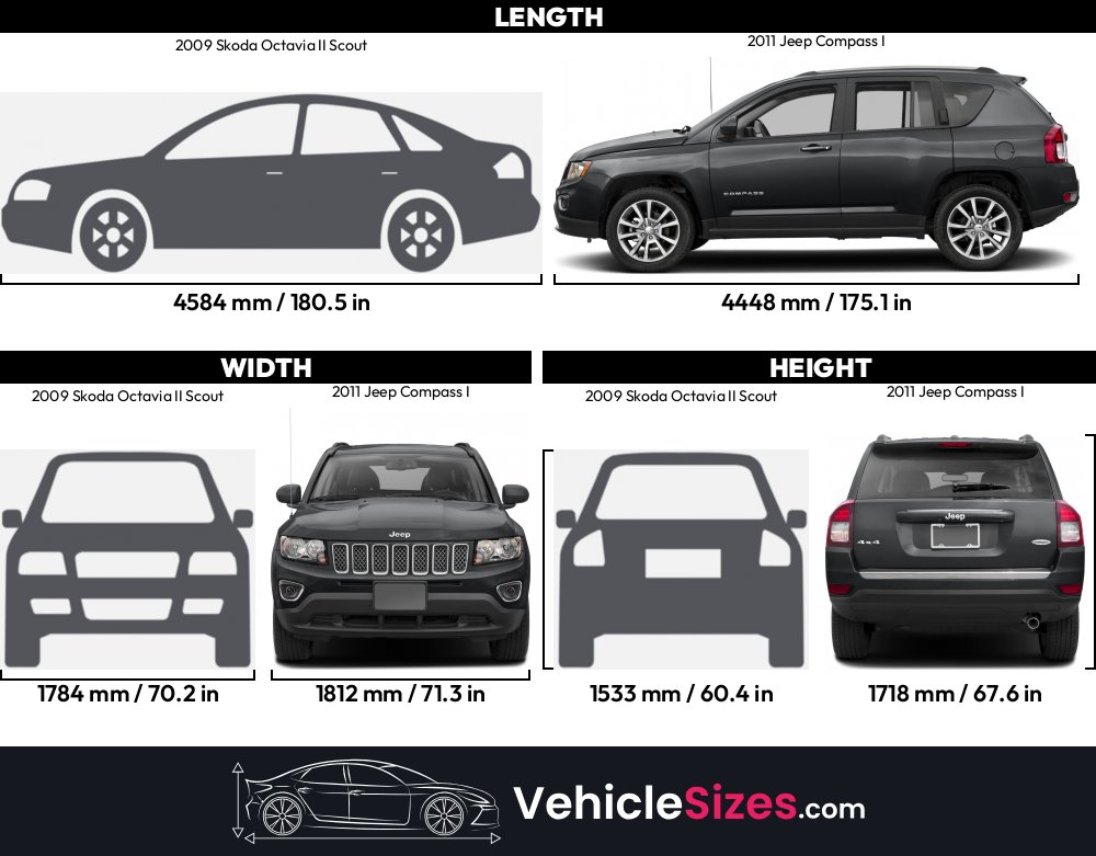 2009 Skoda Octavia II Scout vs 2011 Jeep Compass I Dimension Comparison