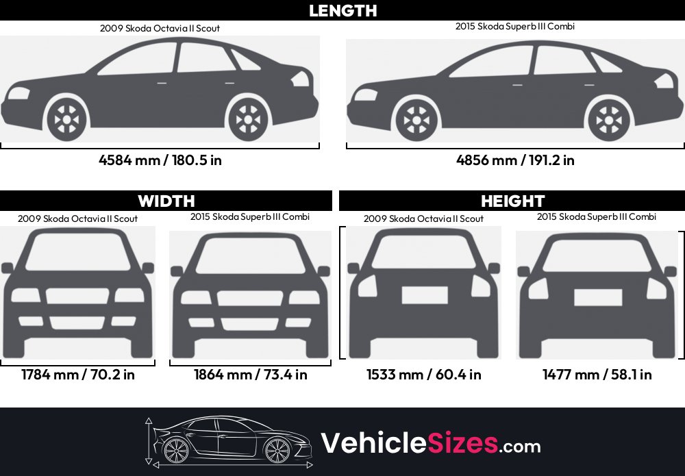 2009 Skoda Octavia II Scout vs 2015 Skoda Superb III Combi Dimension ...