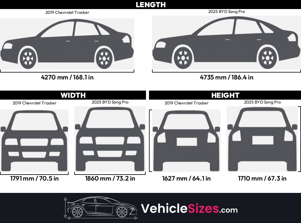 2019 Chevrolet Tracker vs 2025 BYD Song Pro Dimension Comparison