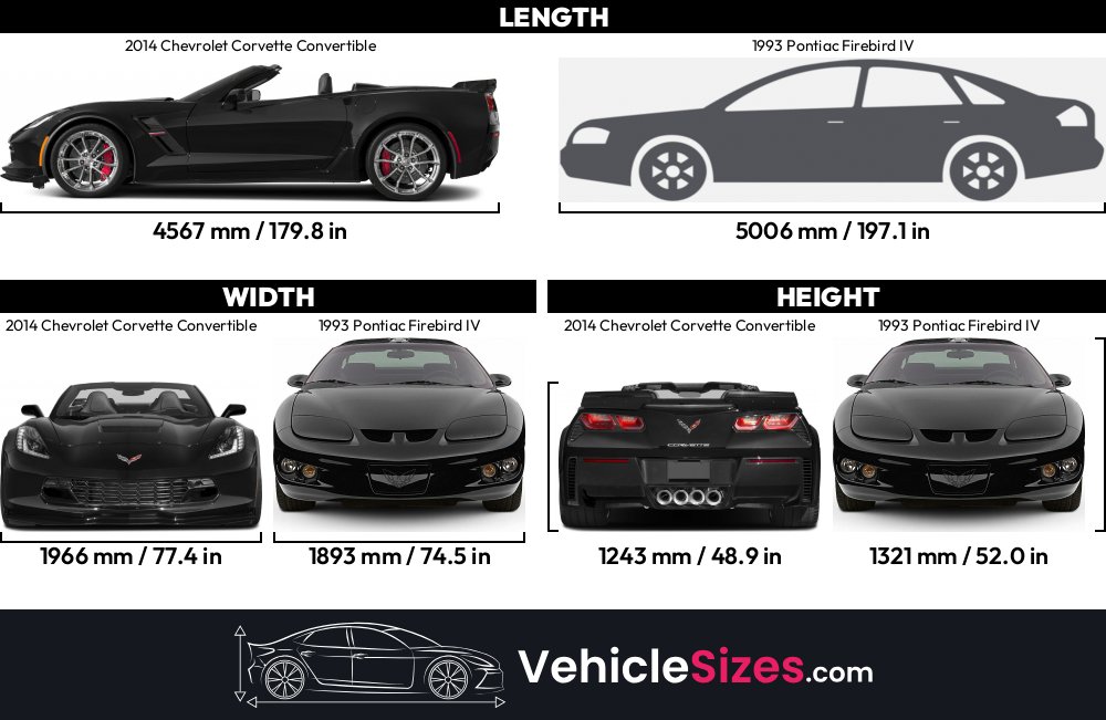 2014 Chevrolet Corvette Convertible vs 1993 Pontiac Firebird IV ...
