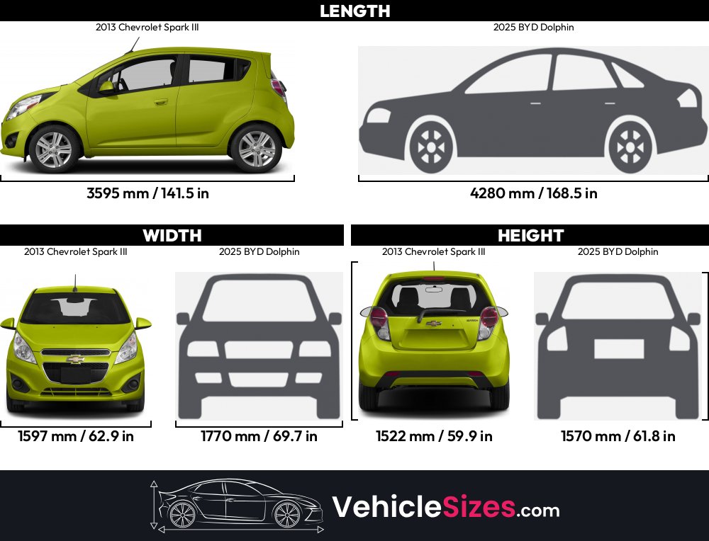 2013 Chevrolet Spark III vs 2025 BYD Dolphin Dimension Comparison