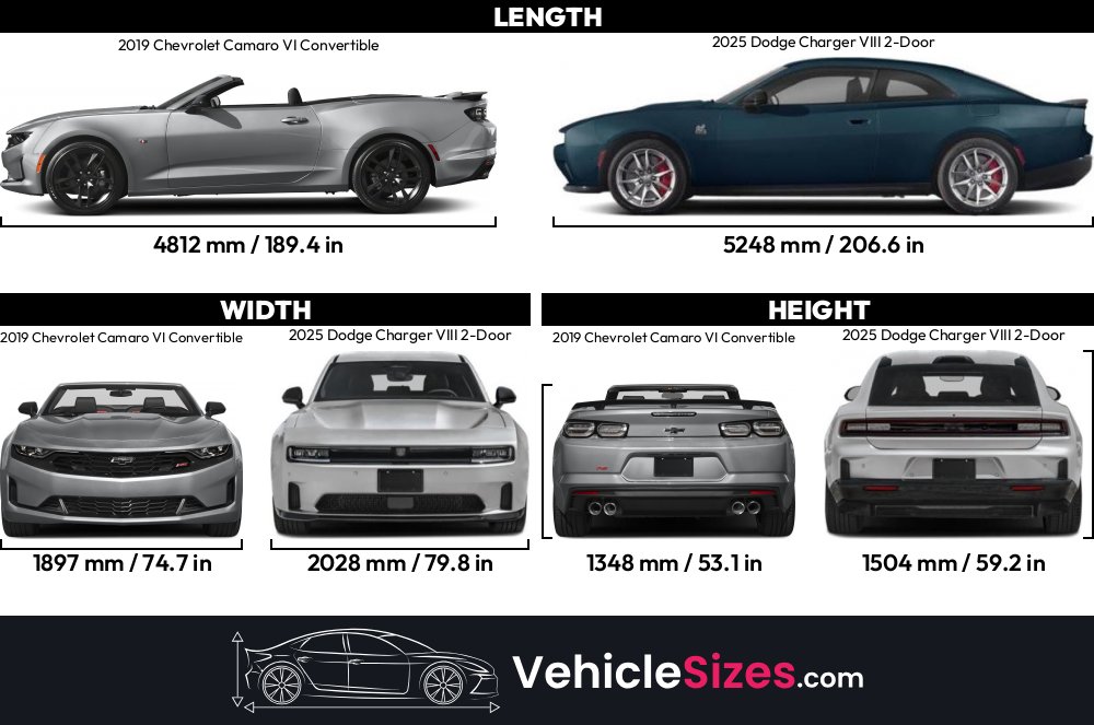 2019 Chevrolet Camaro VI Convertible vs 2025 Dodge Charger VIII 2-Door ...
