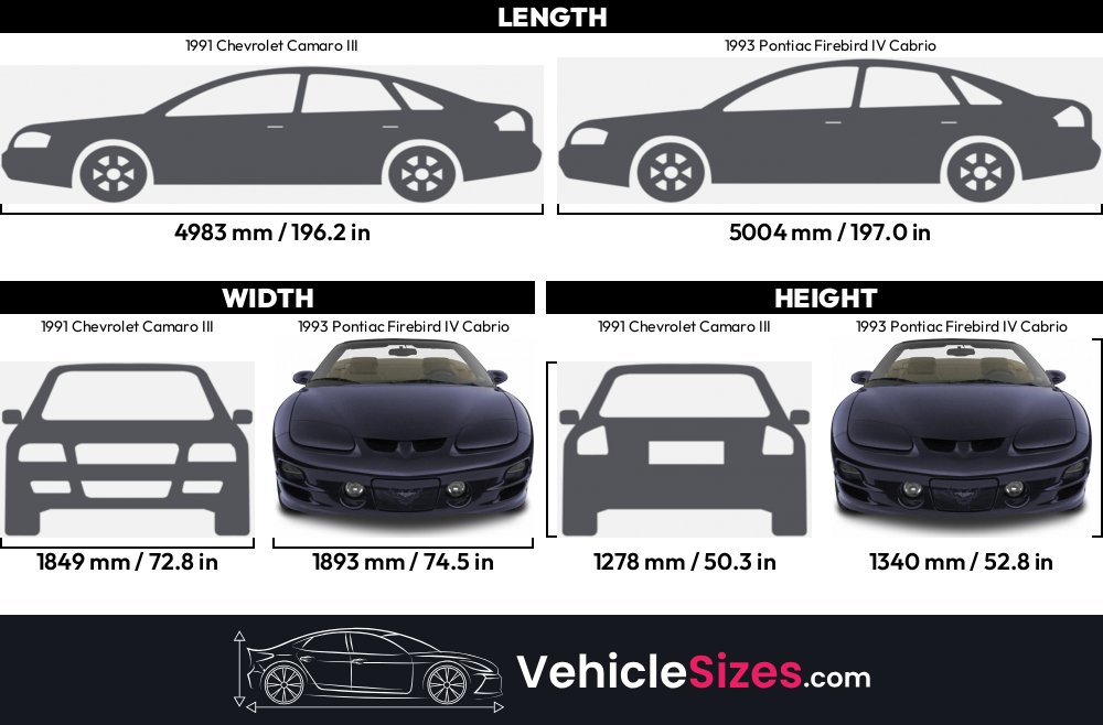 1991 Chevrolet Camaro III vs 1993 Pontiac Firebird IV Cabrio Dimension ...