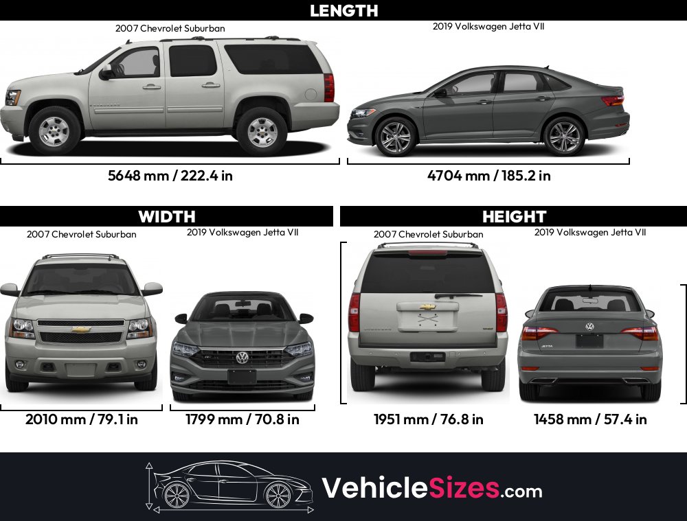 2007 Chevrolet Suburban vs 2019 Volkswagen Jetta VII Dimension Comparison
