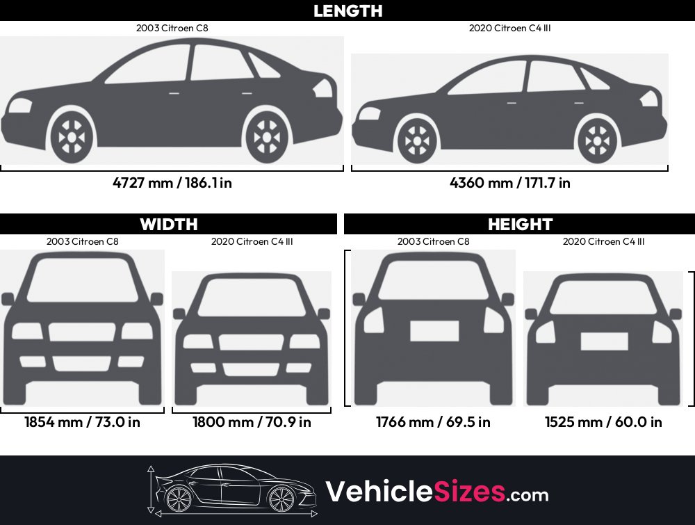 2003 Citroen C8 vs 2020 Citroen C4 III Dimension Comparison