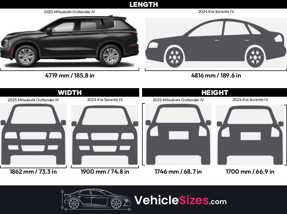 2025 Mitsubishi Outlander IV vs 2024 Kia Sorento IV Dimension Comparison