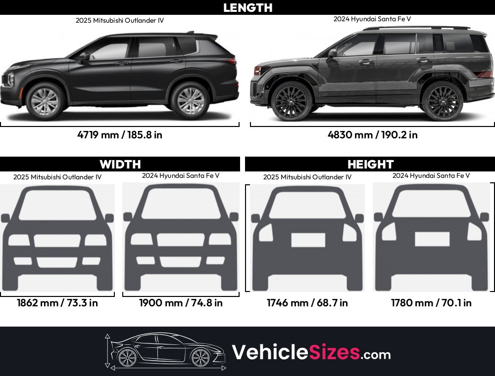 2025 Mitsubishi Outlander IV vs 2024 Hyundai Santa Fe V Dimension ...