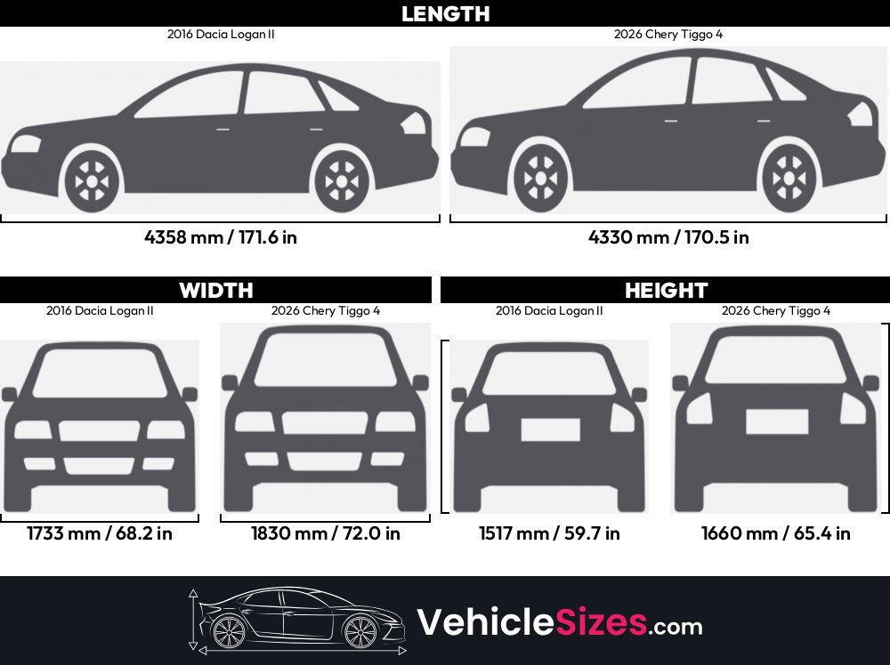 2016 Dacia Logan II vs 2026 Chery Tiggo 4 Dimension Comparison