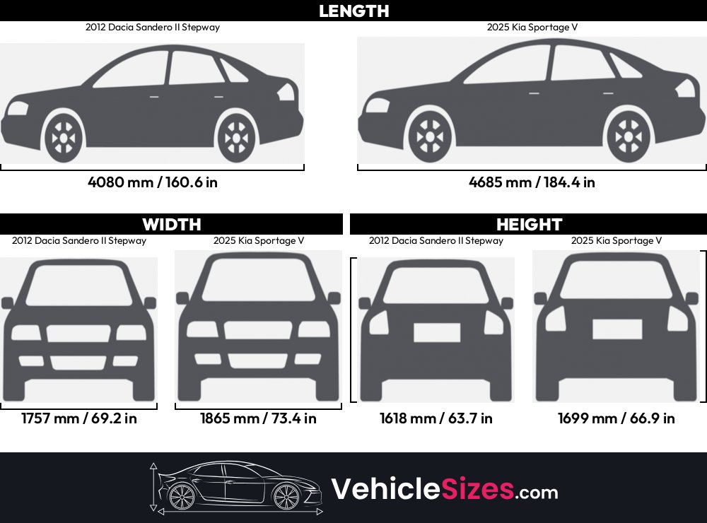 2012 Dacia Sandero II Stepway vs 2025 Kia Sportage V Dimension Comparison