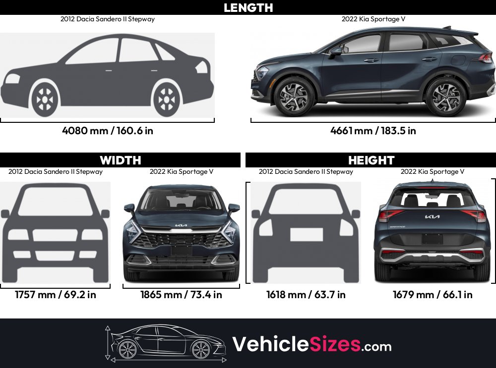 2012 Dacia Sandero II Stepway vs 2022 Kia Sportage V Dimension Comparison