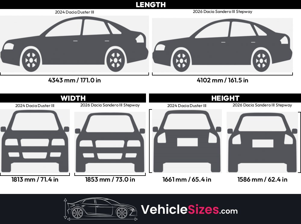 2024 Dacia Duster III vs 2026 Dacia Sandero III Stepway Dimension ...
