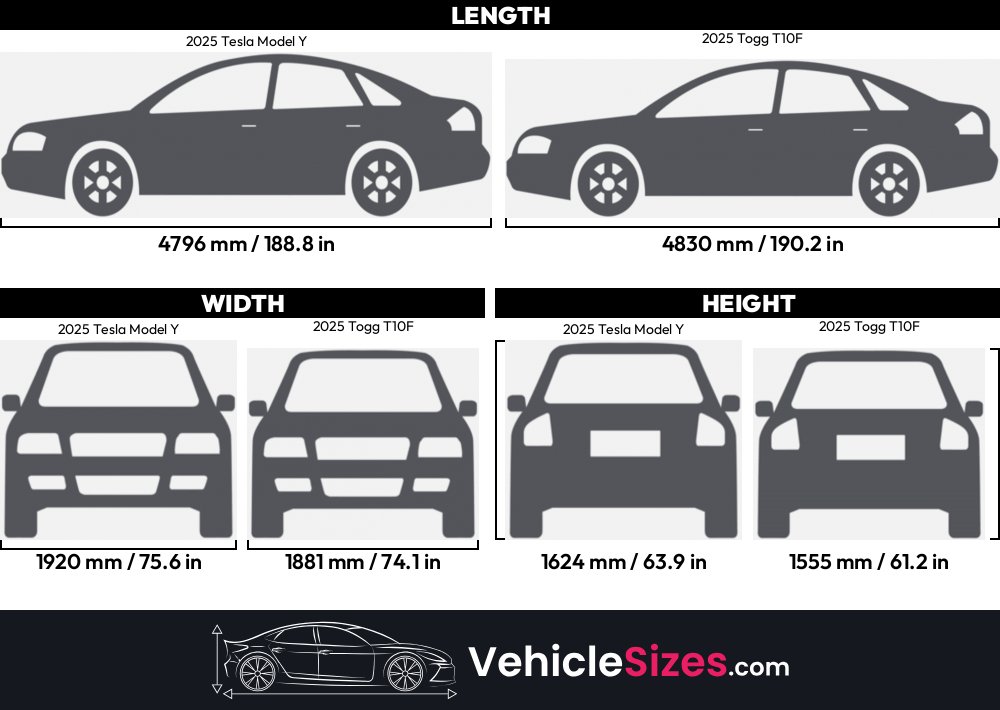 2025 Tesla Model Y vs 2025 Togg T10F Dimension Comparison